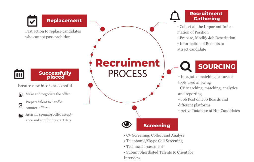 Recruitment Services | Recruitment Services Thailand